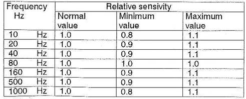 ISO-VDI標準-機械振動容許值